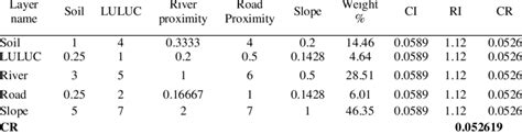 Pairwise Comparison Matrix Output Generated By Ahp Download Scientific Diagram
