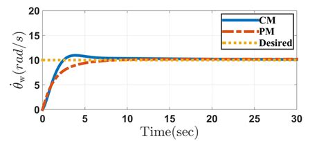 Wheel Angular Velocity Of The System In The Conventional Method Cm Download Scientific