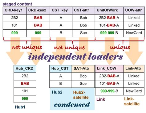 Conditional Multi Table Insert And Where To Use It