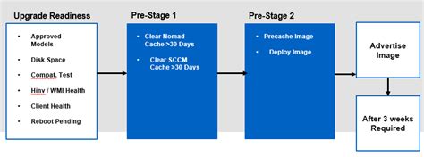 How To In Place Upgrade SCCMF TWICE Sccmf Twice Com