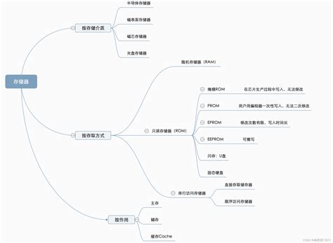 计算机组成原理：第三章 存储器 存储器速度容量与位价的关系 csdn博客