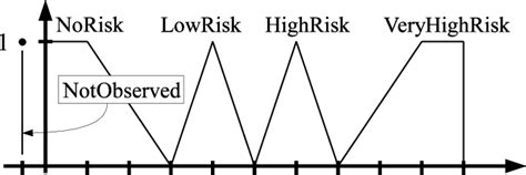 Membership Functions For Risk R Fuzzification Download Scientific