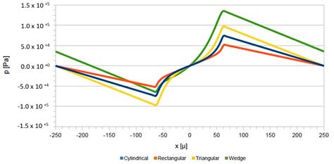 Cfd Modeling Of The Effect Of Different Surface Texturing Geometries On The Frictional Behavior