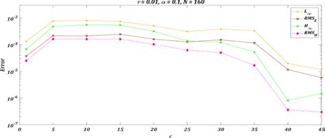 The Diagram Of Errors For Test Problem 51 In Ω1 With Download