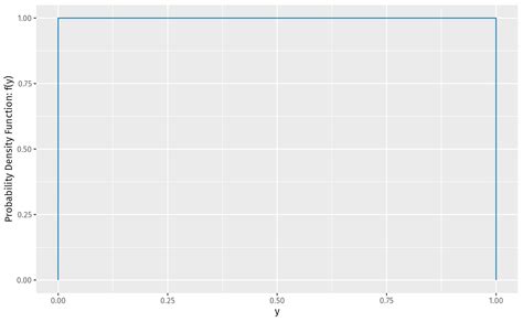 2 Univariate Probability Distributions Thats Weird Anomaly