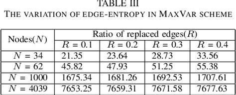 Table Iii From An Uncertain Graph Privacy Preserving Scheme Based On Node Similarity In Social