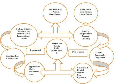 Data Driven And Knowledge Driven Approach To Science For Hic Download