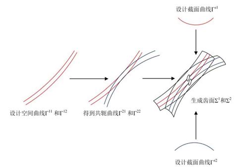 Multi Point Contact Conjugate Curve Bevel Gear Zhy Gear
