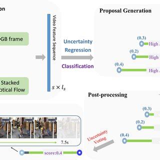 Given An Untrimmed Video We Encode The RGB Frames And Optical Flow Download Scientific Diagram