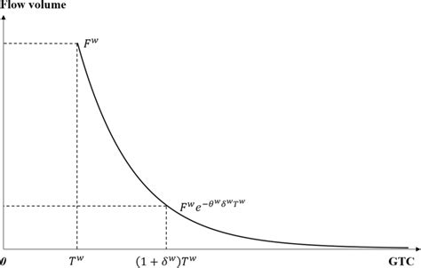 Illustration Of The Nonlinear Elastic Demand Function Download Illustration Of The Nonlinear Elastic Demand Function Download