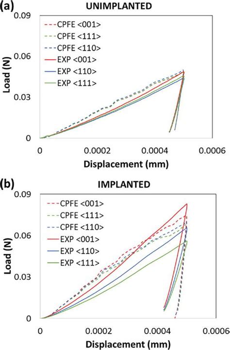 Orientation Dependent Indentation Response Of Helium Implanted Tungsten