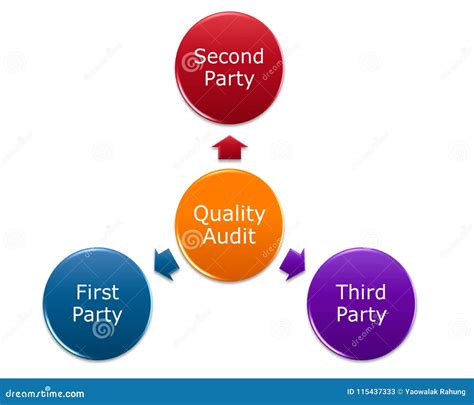Quality Audit Type Include First Second Third Party Audit Stock Image