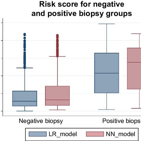 Boxplot Of Predicted Risk Scores For The Neural Network And Logistic Download Scientific
