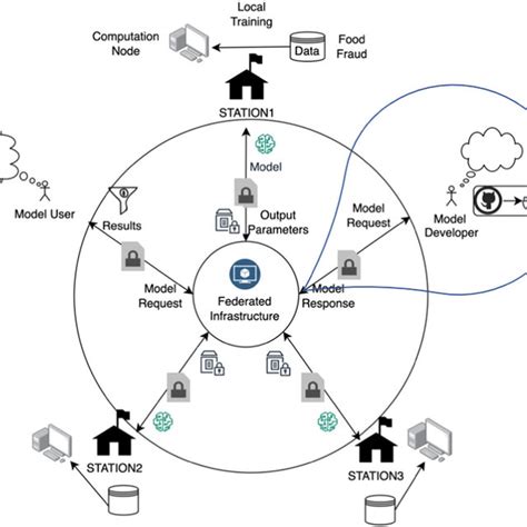 Conceptual Framework Of Collaboration Aimed At Prediction Of Food