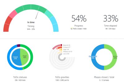 Measuring Project Progress The Calculation Formulas Twproject Com