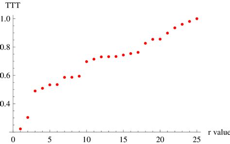 The Empirical Scaled Ttt Transform Of The Rainfall Data Download