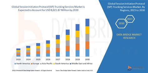 Session Initiation Protocol Sip Trunking Services Market Size Analysis