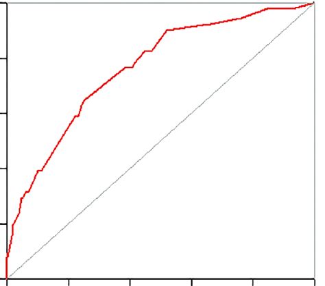 The Roc Curve Was Established The Auc Was Used To Evaluate The Download Scientific Diagram