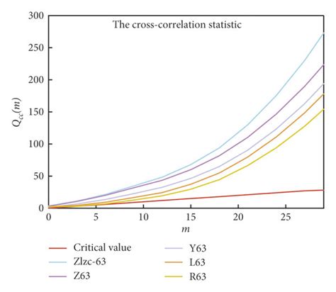 cross correlation statistic and generalized hurst exponent between