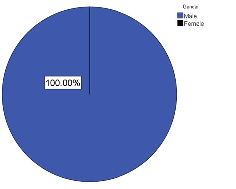 Pie Chart Of Gender From Figure 1 It Is Clearly Visible That Male Download Scientific Diagram