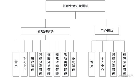 Springbootjavanodepythonphp基于springboot的低碳生活记录网站【2024年毕设】 Csdn博客