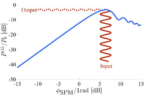Relative Output Intensity Of The First Sideband As A Function Of The