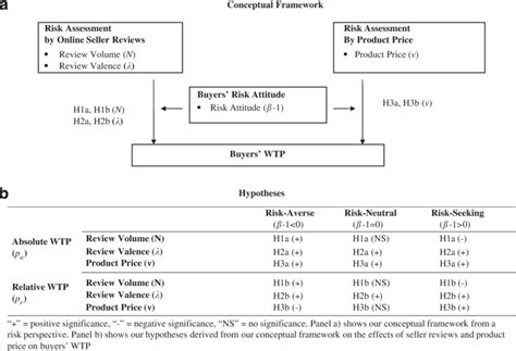 Conceptual Framework And Hypotheses A Conceptual Framework And B
