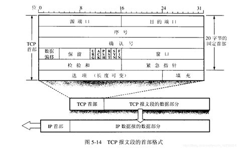 Tcp，udp的报头详解udp是四层报头 Csdn博客
