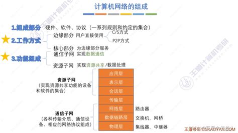 计算机网络（计算机网络体系结构，复习自用） csdn博客