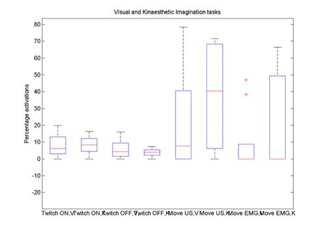 box plot demonstrating variability of data between different volunteers