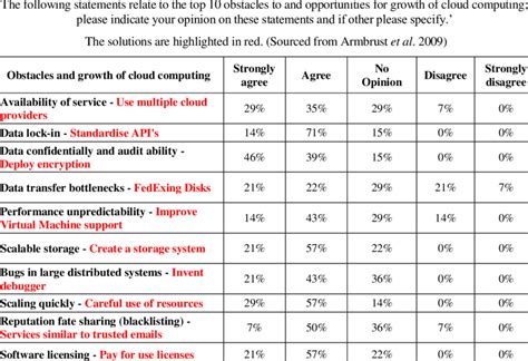 Top 10 Obstacles To And Opportunities For Growth Of Cloud Computing In