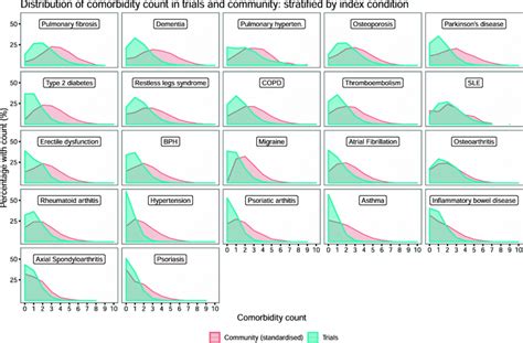Proportion With Each Comorbidity Count In Trials And Community Download Scientific Diagram