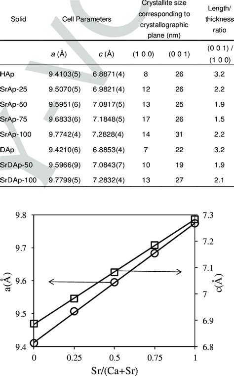 Unit Cell Parameters And Crystallite Size Of The Solids Determined By