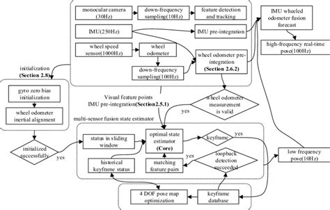 Block Diagram Of Monocular Vision Inertial Slam Download Scientific
