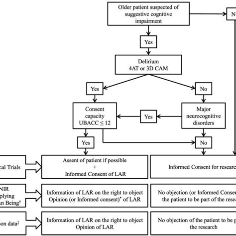 Proposal Of A Pragmatic Approach To Determine How To Manage The Consent Download Scientific