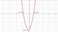 Graph Of Polynomial Functions GeeksforGeeks