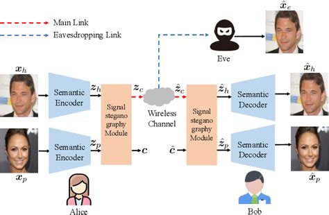 Figure 1 From Secure Semantic Communication For Image Transmission In The Presence Of