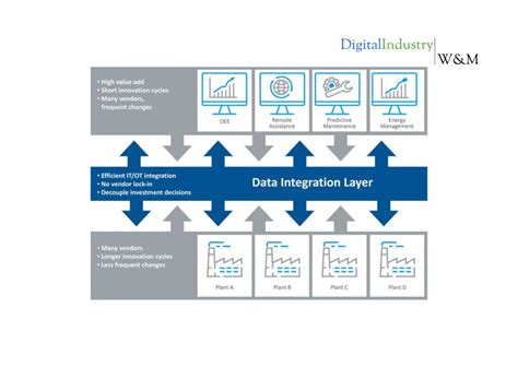 walid majid on linkedin it ot data iot iiot bigdata