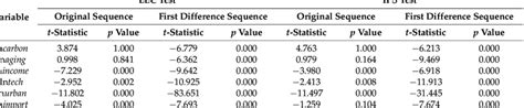 Unit Root Test Results Of Panel Download Scientific Diagram