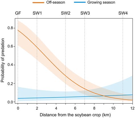 results of the generalized linear model showing the relationship