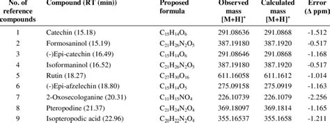 characterization of reference compounds by developed uhplc orbitrap ms
