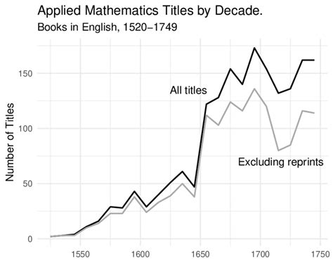 Number Of Titles In Applied Mathematics Published In English By Decade