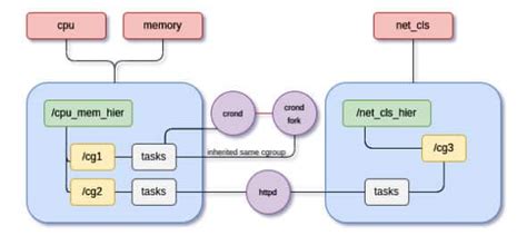 cgroups the key to resource management in linux systems