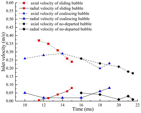 Mathematics Free Full Text Numerical Simulation Research Of Bubble Characteristics And