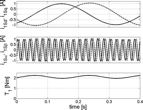 Simulated Stator Current D Q And α β Components And Torque In Machine Download Scientific