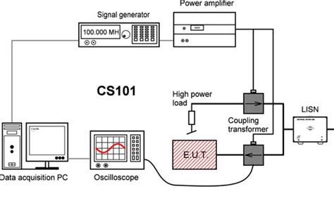 What Is Conducted Susceptibility Emc Directory