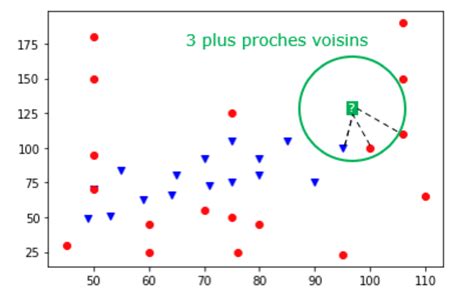 K Plus Proches Voisins Knn Informatixp