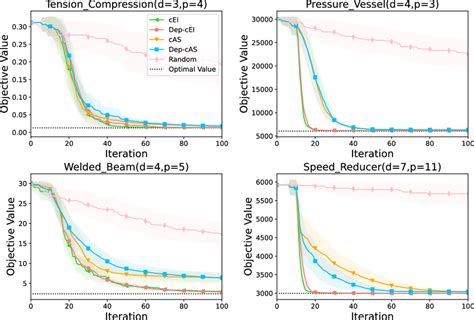 Results For Engineering Benchmarks Since The Ranges Of Objective Download Scientific Diagram