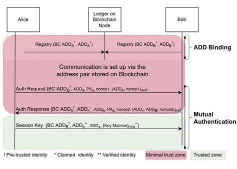 An Example Of Blockchain Enabled Mutual Authentication Download