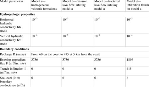 3 Hydrogeologic Parameters Applied To The Numerical Model Download Table